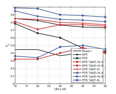 Average Throughput Of The Cell Edge Users For Centralized Cooperation Download Scientific