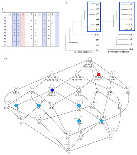 10 States Matrix Of A Boolean Network And Comparison Between Fca And Download Scientific