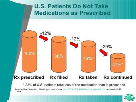 Medication Non Adherence X
