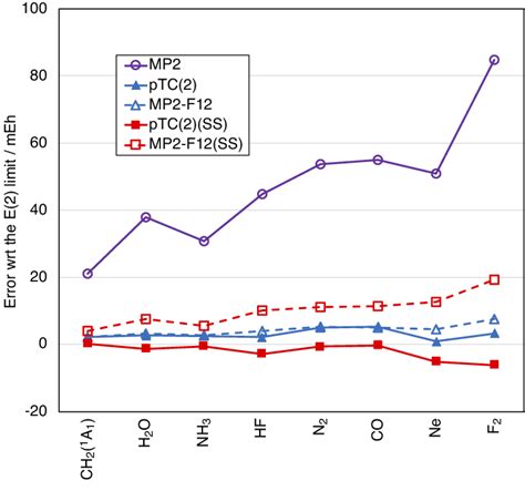 Errors Of All Electron Correlation Energies In The Augcc Pcvtz Basis Download Scientific