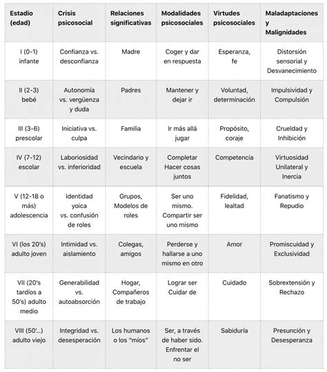 Etapas Del Desarrollo Psicosocial De Erikson Abstractor