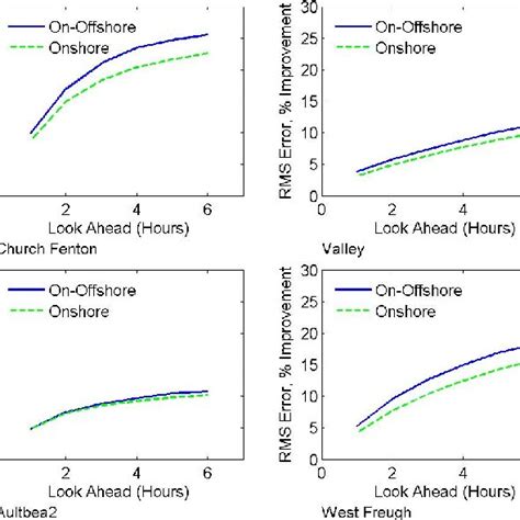 Forecasting Skill Of Var Model With Improvements Compared With Download Scientific Diagram