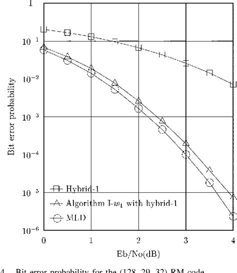 Figure 4 From A Low Weight Trellis Based Iterative Soft Decision Decoding Algorithm For Binary