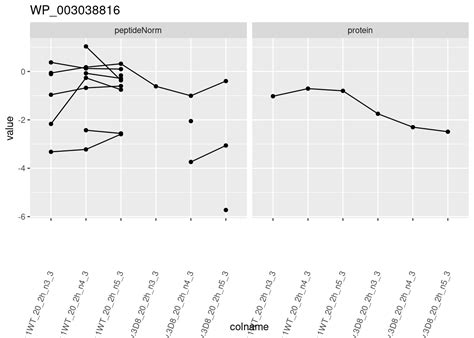Statistical Methods For Quantitative Ms Based Proteomics Part Ii Differential Abundance Analysis