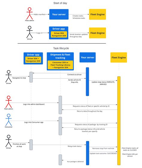 What Is The Fleet Engine Service Fleet Engine Essentials Google For Developers