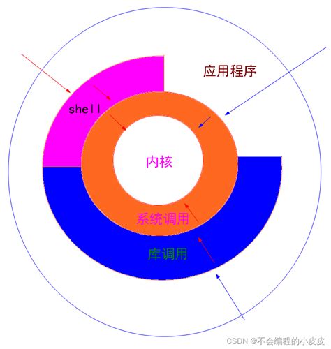 Shell编程入门 Csdn博客 Shell编程入门 Csdn博客
