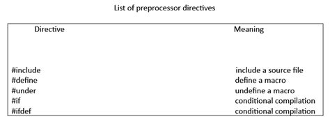 Preprocessor Directives In C Pythontpoints
