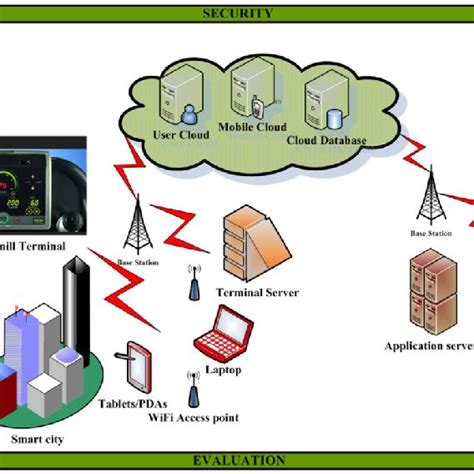 Proposed IoT Based Development Architecture For Cloud Centric Download Scientific Diagram