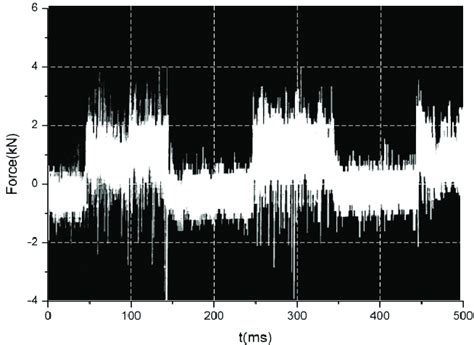 Axial Force Of The Actuator Under Mode 3 Download Scientific Diagram