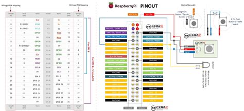 Wiring Push Button With Rpi Driven By C Code And Python