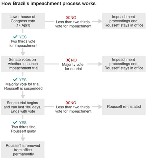 Impeachment Process Flow Chart Ponasa