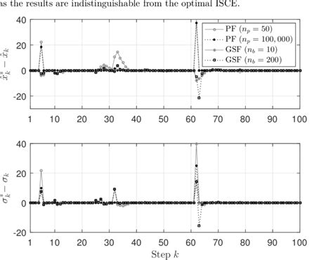 Pf And Gsf Approximation Error Statistics Compared To The Optimal Isce