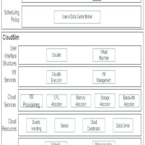 Cloudsim Architecture 2 Download Scientific Diagram