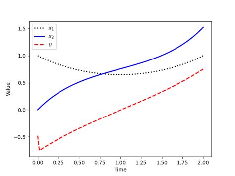 Python Gekko Example 1b Get Different Result With Different Form Of The Same Terminal
