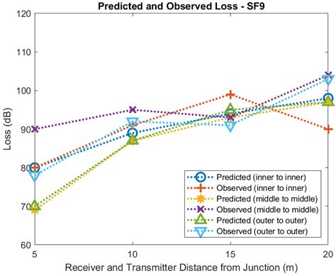 Diffraction Modelling Of Predicted And Observed Loss At Tunnel Junction Download Scientific