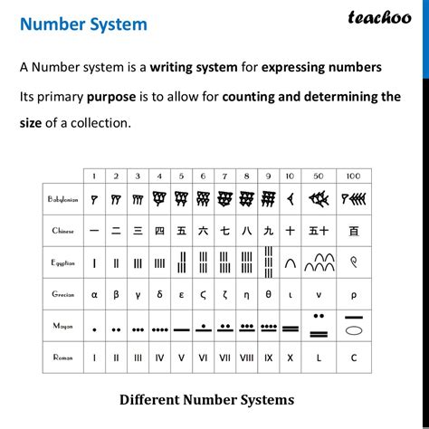 Number System Definition Forms Different Examples Teachoo