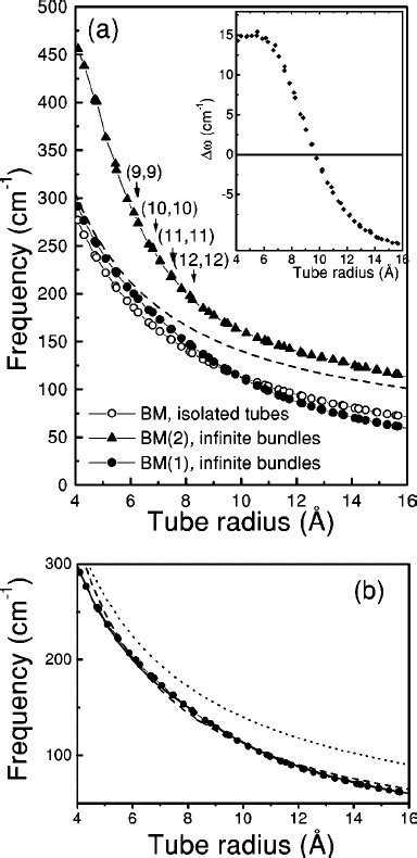 ͑ A ͒ Summary Of The Calculated Breathing Mode Frequencies Of Isolated