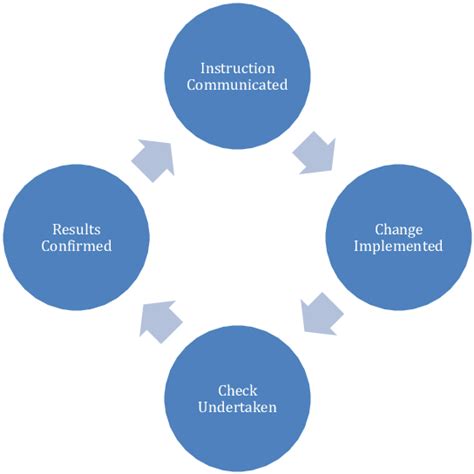 Basic Assurance Cycle Download Scientific Diagram