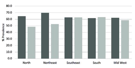 Sedentary Behaviour And Physical Inactivity Prevalence In School Aged Download Scientific