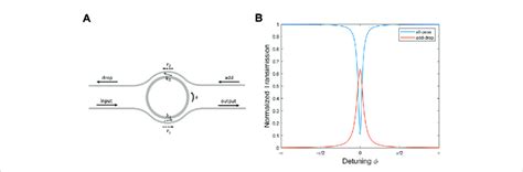 A The Illustration Of Add Drop Micro Ring Resonator Filter Structure Download Scientific