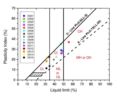 6 Shows The Plasticity Classification Of The Samples Download Scientific Diagram