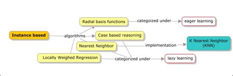 instance based learning ibl practical machine learning