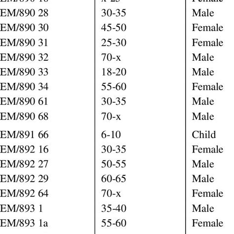 Designation Of The Individuals Sex And Age At Death On The Basis Of Download Table