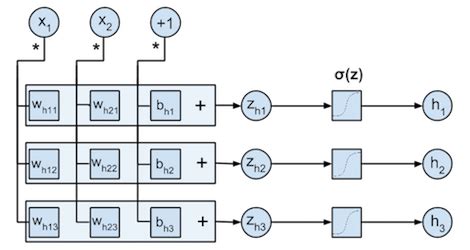 How To Implement A Neural Network Vectorization Of Operations Peters Notes