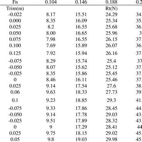 Calculation Results Of Ship Model Resistance Download Scientific Diagram