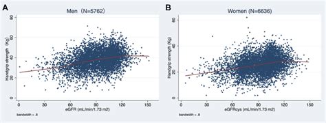 Locally Weighted Scatterplot Smoothing Lowess Curves Showing