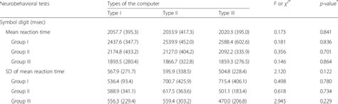 Neurobehavioral Test Scores By Types Of The Computer Download Table