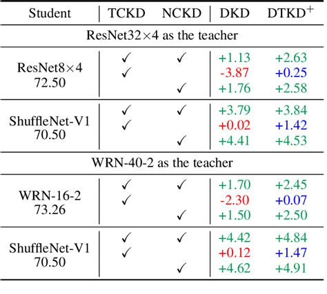 Table 8 From Dynamic Temperature Knowledge Distillation Semantic Scholar