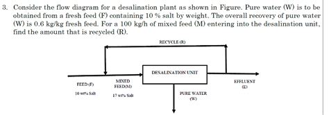 Solved Consider The Flow Diagram For A Desalination Plant As Chegg