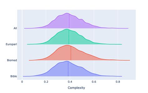 A Ridge Line Plot Showing The Probability Density Function Of The Full Download Scientific