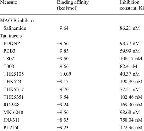Binding Affinities And Inhibition Constants For The Monoamine Oxidase B