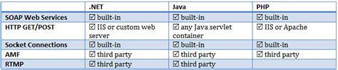 Whats New In Adobe®flash® Builder™ 45 Implications For Php Java