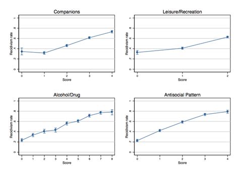 Relationships Between LS CMI Scores And Recidivism Within Three Years Download Scientific