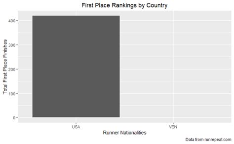 R Counting In Ggplot Stack Overflow