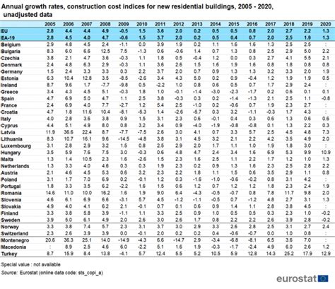 construction producer price and construction cost indices overview