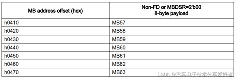 【经验】flexcan fd message buffer（mb）应用开发设计 can message buffer csdn博客