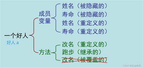 Java第三章第1节：继承与多态 之 类的继承 实验图解讲解学习 Java继承和多态之子类继承性 Csdn博客