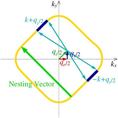 Color Online The Thick Arrow Indicates A Nesting Vector Of A Fermi