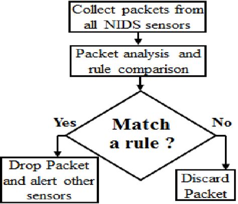The Ddos Detection Flowchart In Centralized Deployment 422 Evaluation Download Scientific The Ddos Detection Flowchart In Centralized Deployment 422 Evaluation Download Scientific