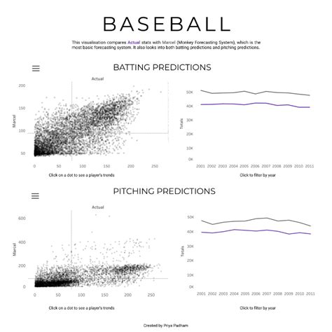 The Data School Redesigning A Dashboard Exercise