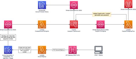 How To Design A Strong User Account Interface Architecture In Aws Using Serverless Services Very
