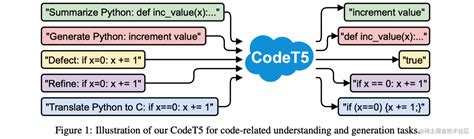 论文笔记：codet5 Identiﬁer Aware Uniﬁed Pre Trained Encoder Decoder Models