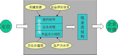 商业模式和商业模式创新 经理人参阅