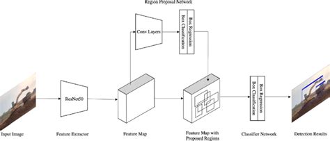 The Architecture Of The Faster R Cnn Deep Learning Object Detector