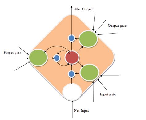 A Lstm Cell The Linear Unit Lives In A Cloud Of Nonlinear Adaptive Download Scientific Diagram