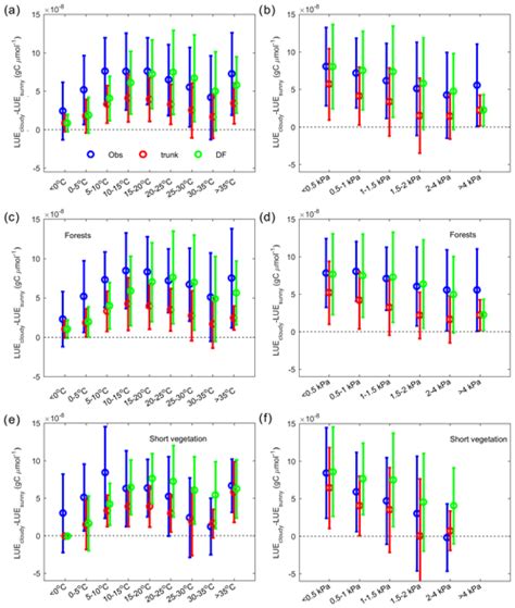 GMD Modeling The Impacts Of Diffuse Light Fraction On Photosynthesis In ORCHIDEE V Land